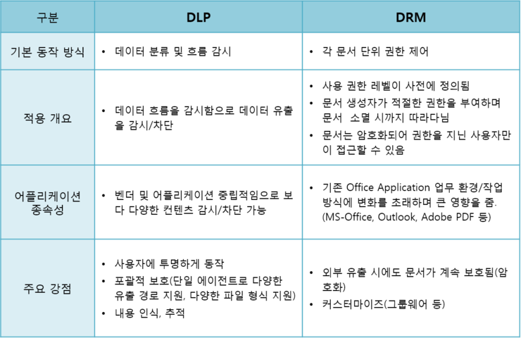 DLP와 DRM 정의 및 차이 - 피플러스