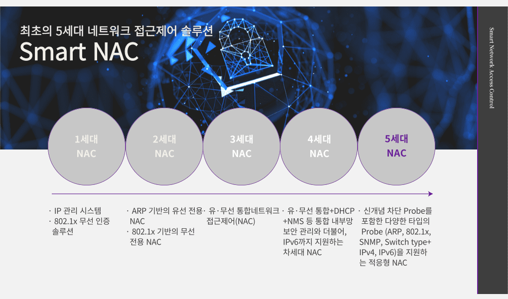 강력한 통합 보안 요구 완벽 대응! 스마트한 네트워크 접근제어 Smart NAC - 피플러스