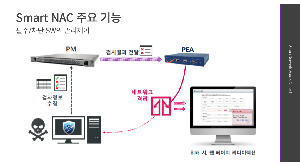 강력한 통합 보안 요구 완벽 대응! 스마트한 네트워크 접근제어 Smart NAC - 피플러스