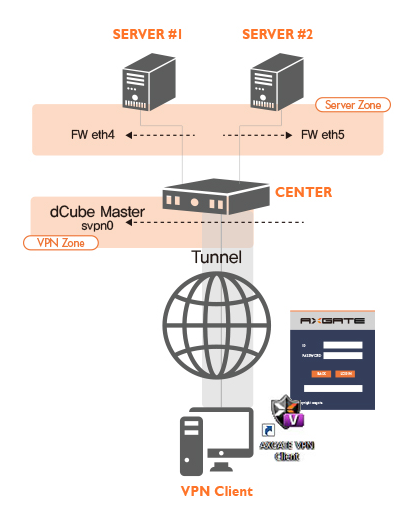 차세대 네트워크가 요구하는 성능·효율·보안을 충족하는, 빈틈없는 고성능 네트워크 보안 AXGATE - 피플러스