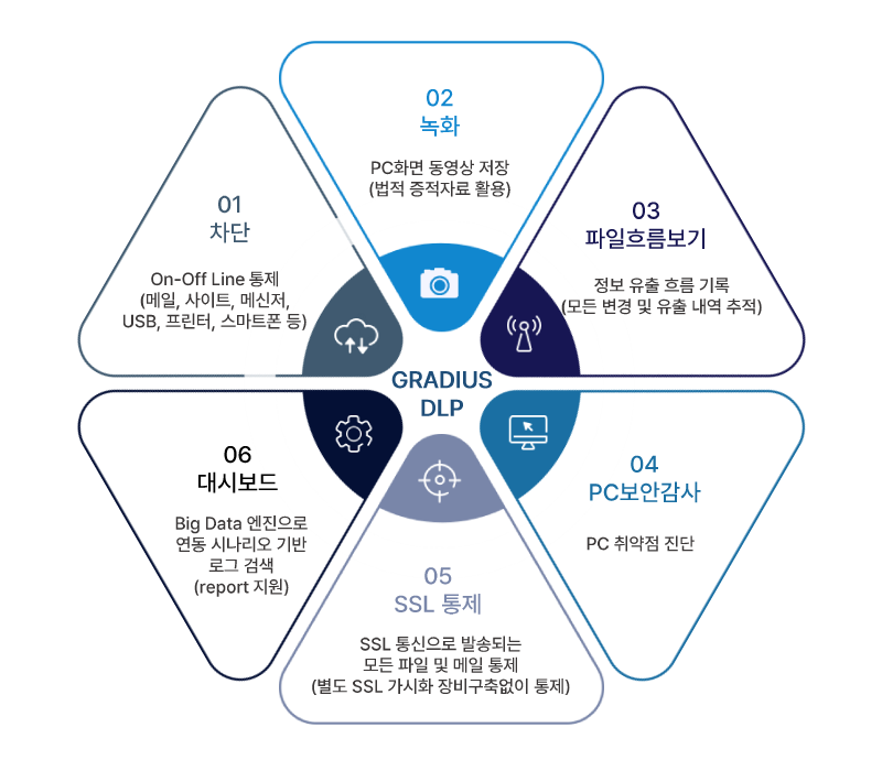기업 내부 정보유출방지 해법...DLP 솔루션! - 피플러스