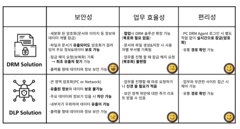 기업 내부 기밀 유출 DLP, DRM 중 어떤 것을 선택해야 할까? - 피플러스