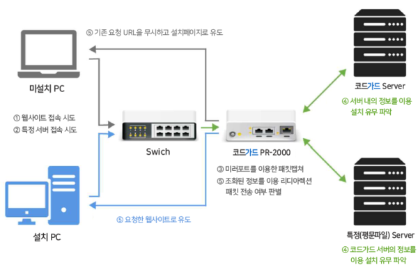 Solution2_CodeGuard - 피플러스