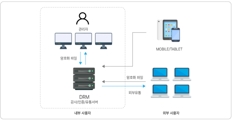 DLP와 DRM 정의 및 차이 - 피플러스