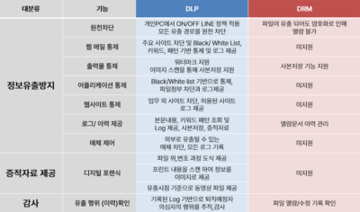 DLP와 DRM 정의 및 차이 - 피플러스